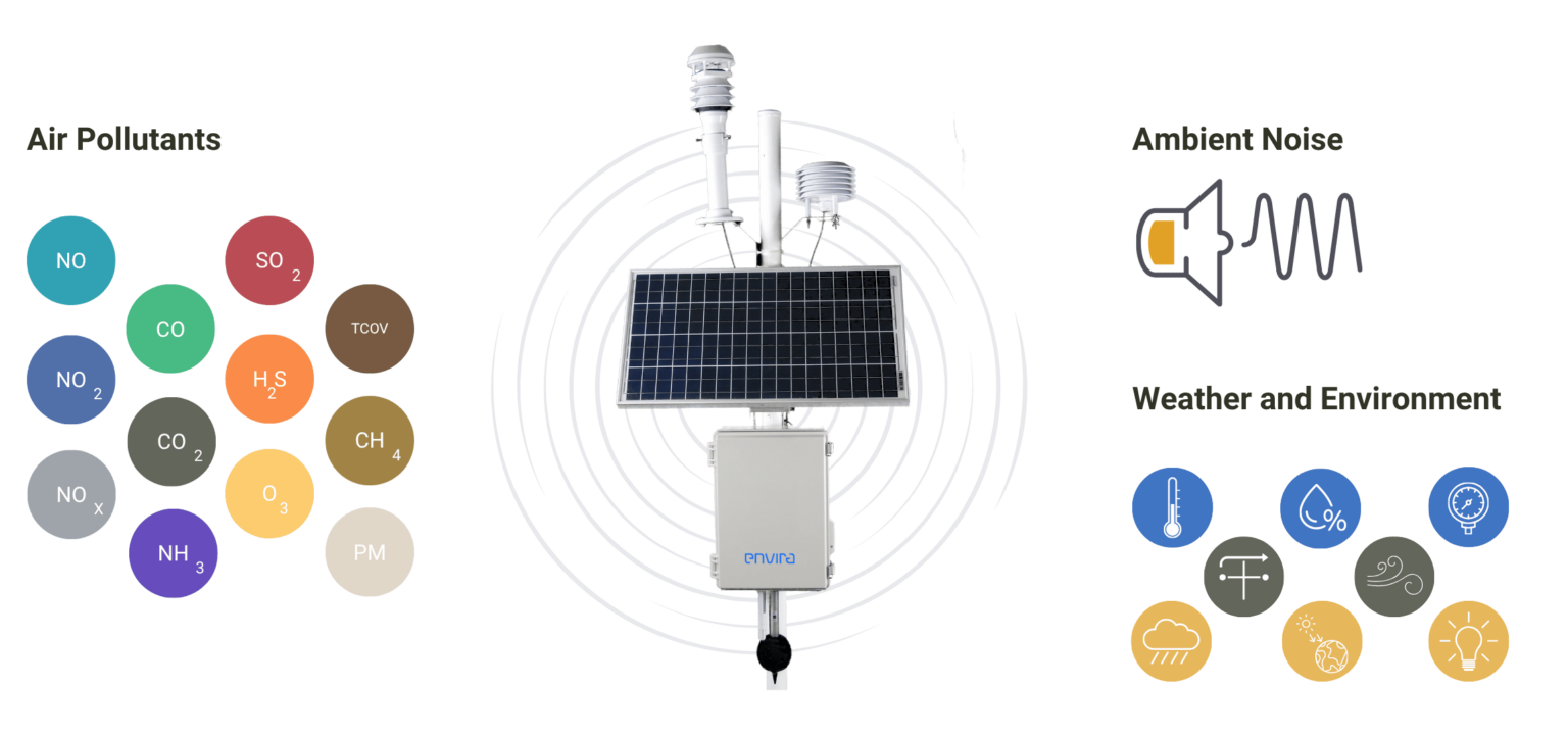 Portable Ambient Air Quality Monitoring Station | Nanoenvi EQ