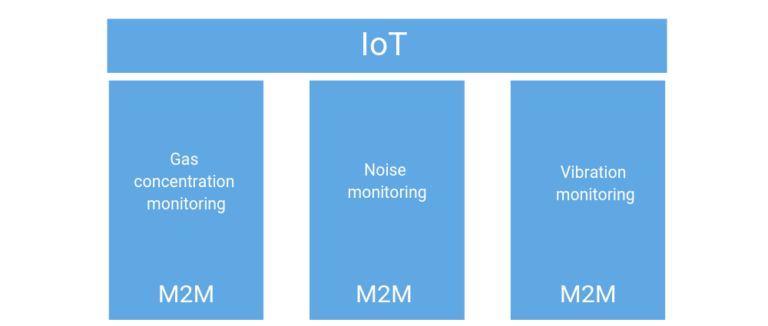 Is it the same M2M and IoT? Differences and similarities