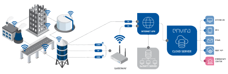 Structural health monitoring of buildings