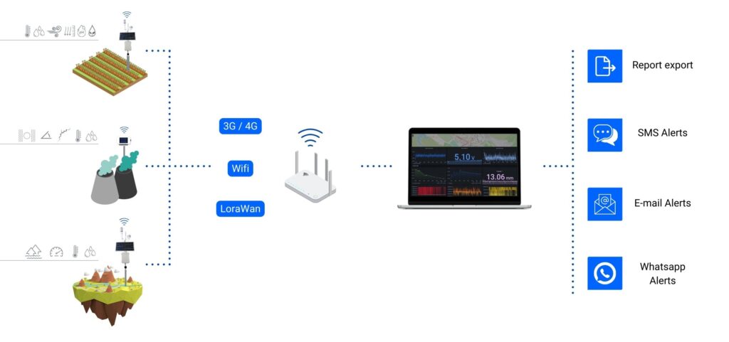IoT sensors and devices for real-time monitoring